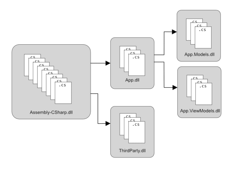 Make Unity more efficient with Assembly Definitions